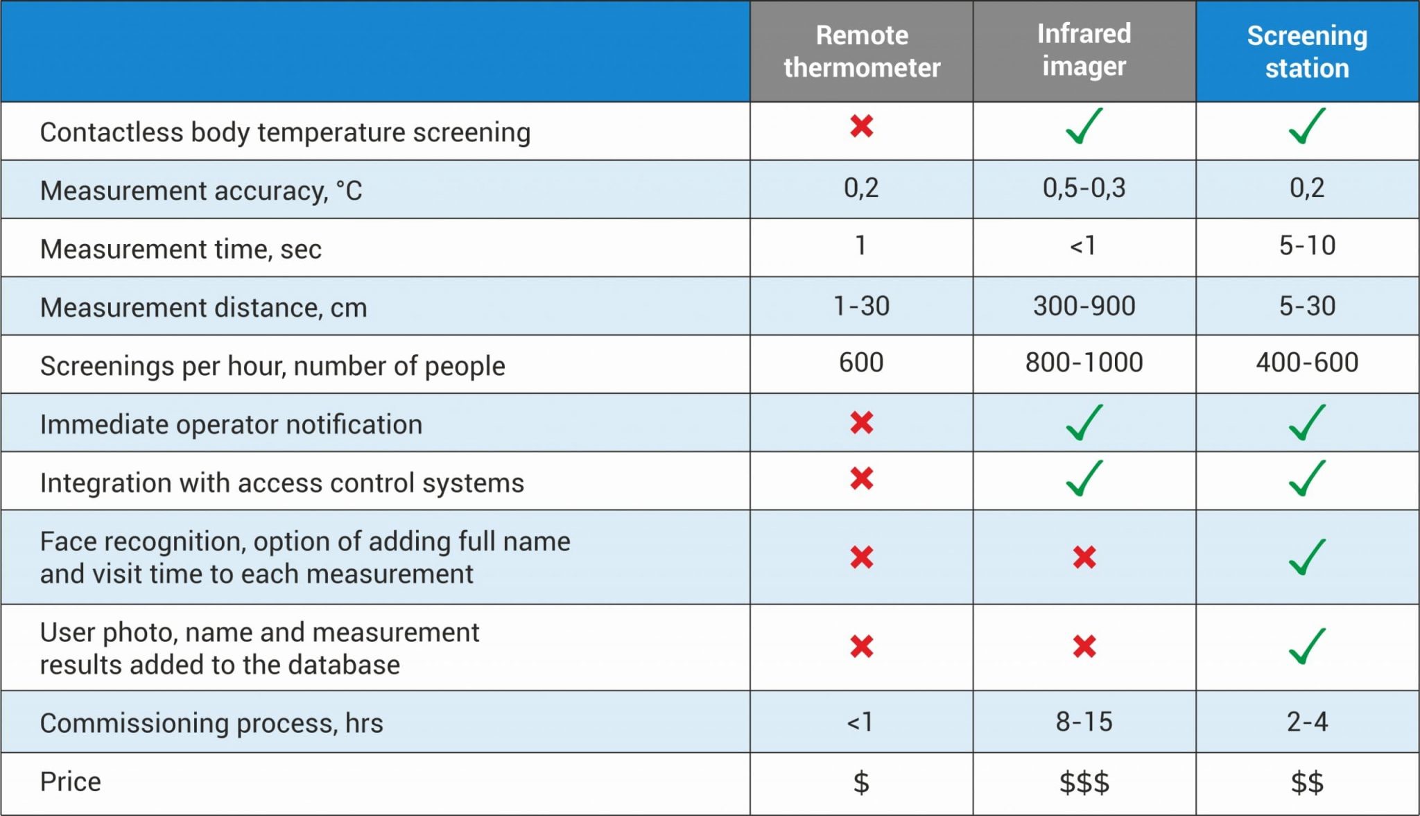 Screening Station, Remote Thermometer, Imager: What to Get for Accurate ...
